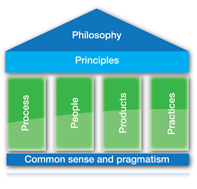 AgilePM® | Agile Project Management