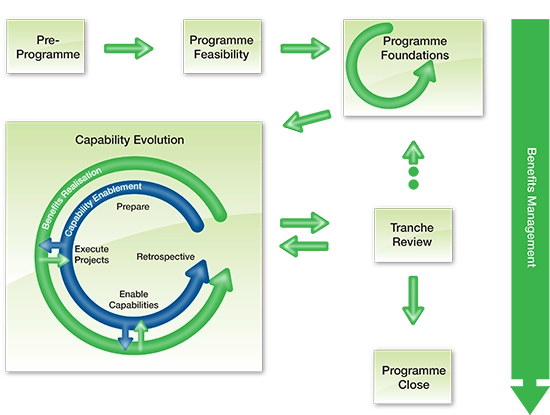 AgilePgM® | Agile Programme Management