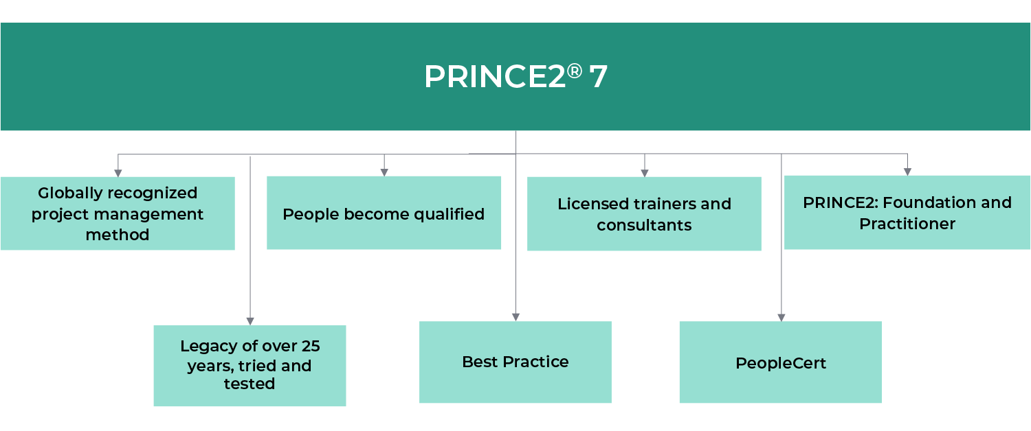 PRINCE2® | PRojects IN Controlled Environments 2